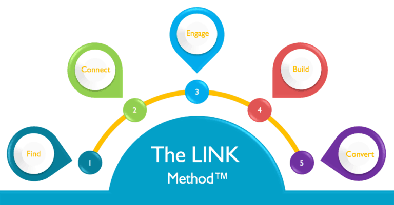 5 Crucial Steps to Mastering LinkedIn Lead Generation